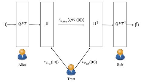 Security Of Neqr Quantum Images Based On Qft With Blind Trent Download Scientific Diagram