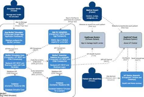The C4 Model For Software Architecture