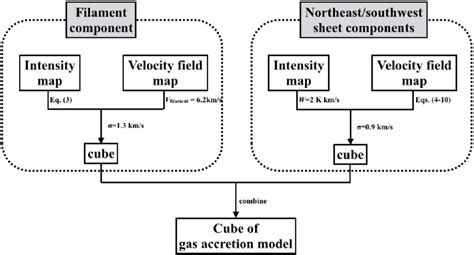 Fig A3 Flowchart For The Three Component Modeling Procedure See