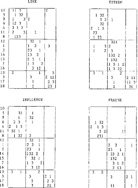 Figure 2 From Stochastic Blockmodels First Steps Semantic Scholar