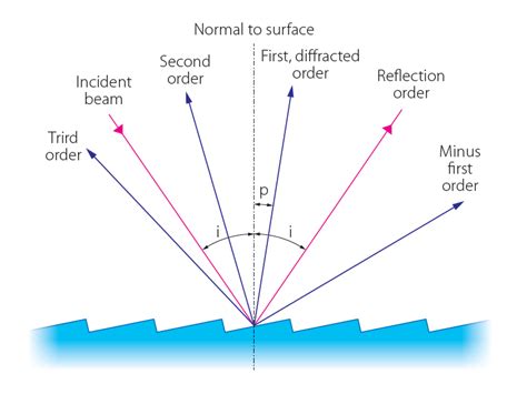 Diffraction Grating