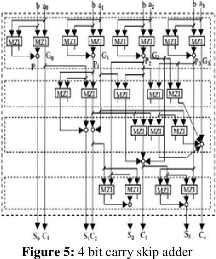 Figure 5 From Design Of Reversible Carry Skip Adder For Digital And