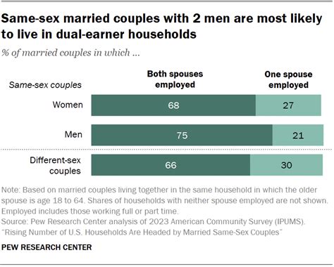 Married Same Sex Couples Head A Rising Number Of Households Pew