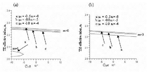 The Effective Refractive Index As A Function Of Hydrostatic Stress For Download Scientific