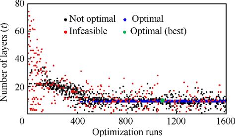 Optimization History Plot For Number Of Layers S Download Scientific Diagram