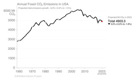 Global Carbon Emissions From Fossil Fuels Reached Record High In 2023