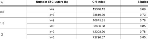Ch And S Index When And Download Scientific Diagram