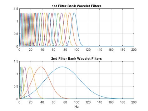 Wavelet Scattering Matlab And Simulink