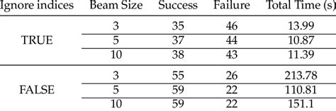 Performance Metrics For Different Beam Sizes And Ignore Indices