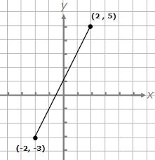 Linear Equations Diagram Quizlet