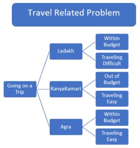 How To Create A Tree Diagram In MS Word OfficeBeginner
