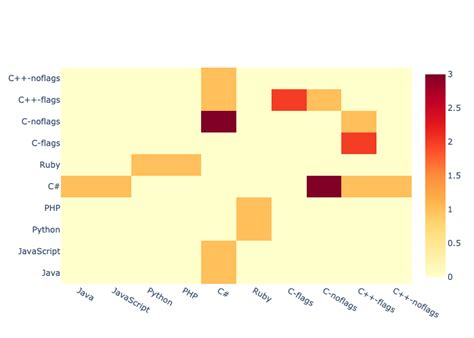 Energy Consumption Across Multiple Programming Languages And