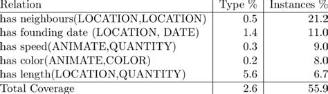 1 Top 10 Most Frequent Relations By Query Type Download Table