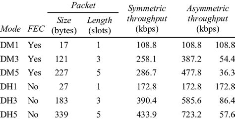 Different Bluetooth ACL Connection Modes Download Table
