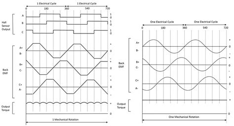 Brushless Dc Motors And Their Drives Design Considerations And Challenges