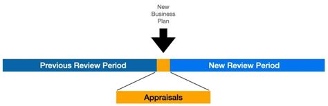 Designing Your Annual Performance Review Cycle PerformanceHub By Cogendo
