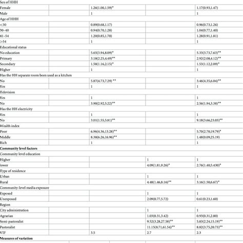 Multilevel Regression Analysis Of Solid Fuel Uses Predictors In Download Scientific Diagram