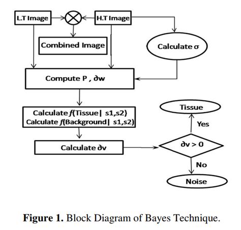 Cardiac Mri Steam Images Denoising Using Bayes Classifier Center Fot Informatics Science