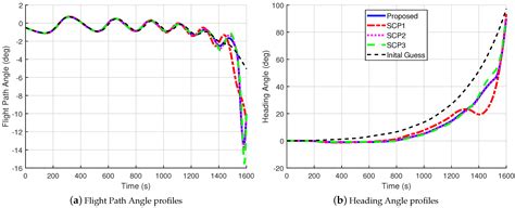 Mathematics Free Full Text Real Time Trajectory Planning For Hypersonic Entry Using Adaptive