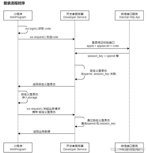 java 微信一键登录功能实现 java实现微信小程序登录 mob64ca14154457的技术博客 51cto博客