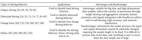 table 4 from a review for the driving behavior recognition methods