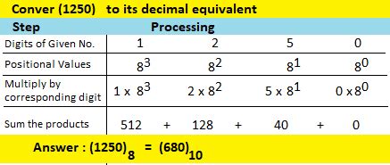 Number System Digital Logic And Computer Design Care You
