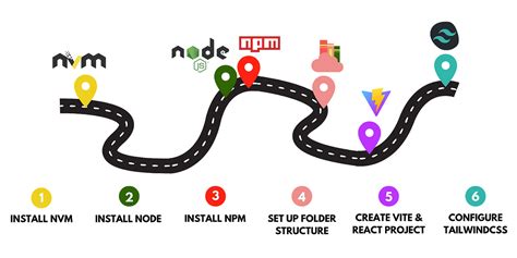 Integrating Tailwindcss Into A Vite Project A Clear Cut Guide By Ryan Lai Medium