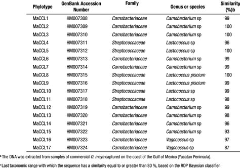 Taxonomic Classification Of 17 Sequences Amplified With Primers For Download Scientific Diagram