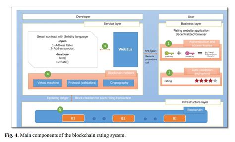 区块链毕业设计必读论文【35】 学习软件编程