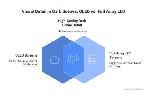 Full Array Led Vs Oled Which Is Best For Your Project
