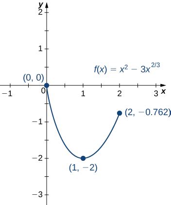 4 3 Maxima And Minima Calculus Volume 1