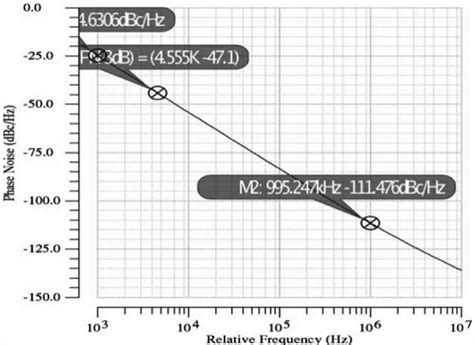 Phase Noise Plot Of Fig 1 Download Scientific Diagram