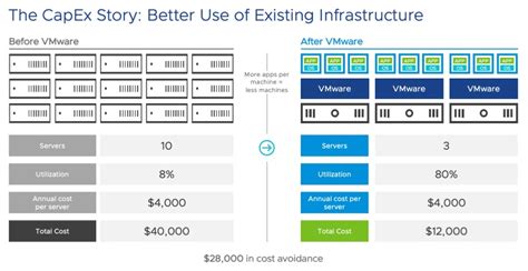 Cost Cutting Through Vmware Virtualization