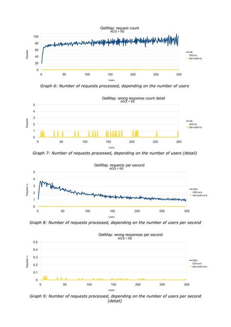 Map Server Comparison Ogc Wms Random Extent Pdf