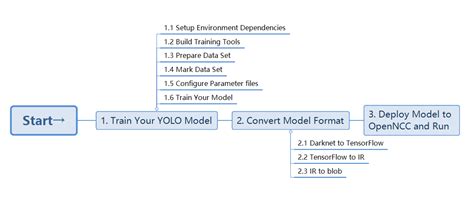 From YOLO To Edge AI Vision Details Hackaday Io