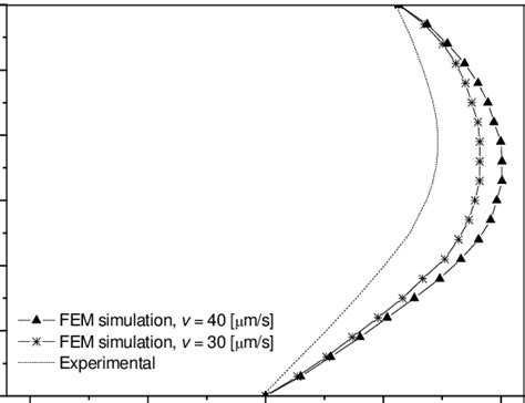 Steady State Solid Liquid Interface Position For The Solidification