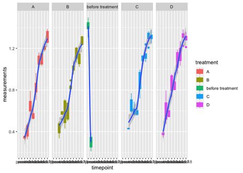 R Add Geom Smooth To Part Of Of Boxplot Stack Overflow