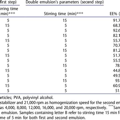 Encapsulation Efficiency Ee Particle Size And Zeta Potential For Download Scientific