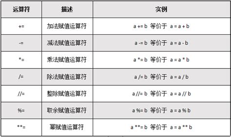 Python复合赋值运算符分类、运用扩展【代码实例】 知乎