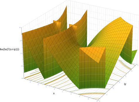 Plots Of Log Gamma