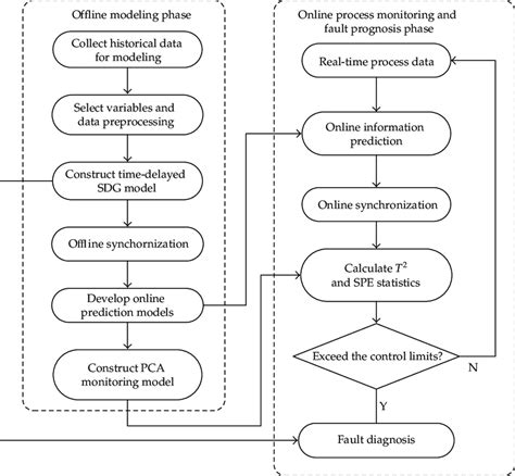 Diagram Of The Proposed Fault Prognosis Strategy Download Scientific Diagram