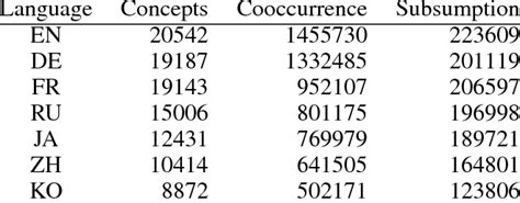 Statistics Of The Constructed Ontologies Con Cepts And Subsumption