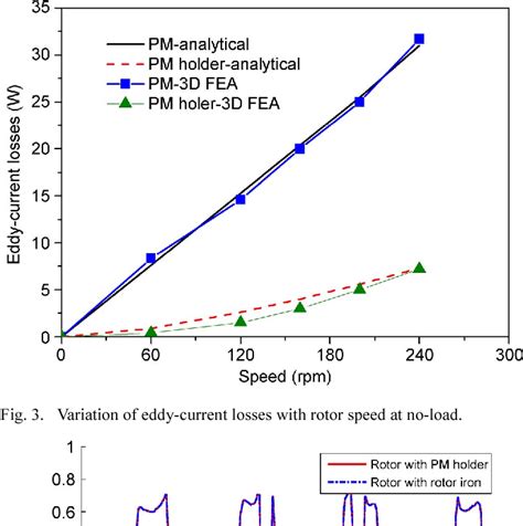 Figure 1 From Eddy Current Calculation Of Solid Components In Fractional Slot Axial Flux