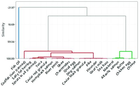 hierarchical cluster analysis dendrogram with three clusters with ward