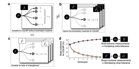 High Dimensional Entanglement Confirmed Closing Loophole In Quantum Communication Tests