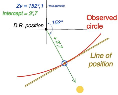 Intercept And Suns Line Of Position