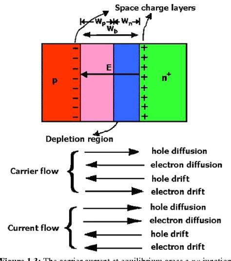☑ Pn Junction At Equilibrium