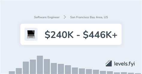 Senior Software Engineer Salary In San Francisco Bay Area Ca