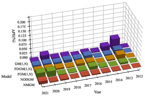 Neural Multivariate Grey Model And Its Applications