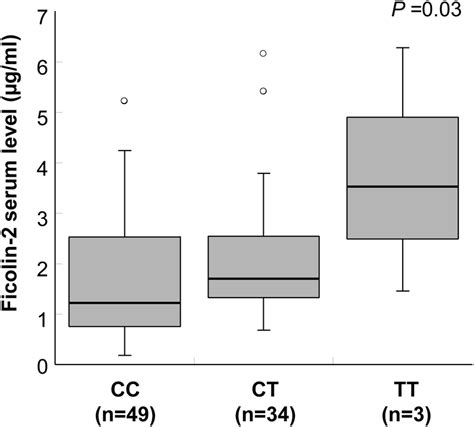 Distribution Of Ficolin 2 Serum Levels With 6359c T Variant In Download Scientific Diagram